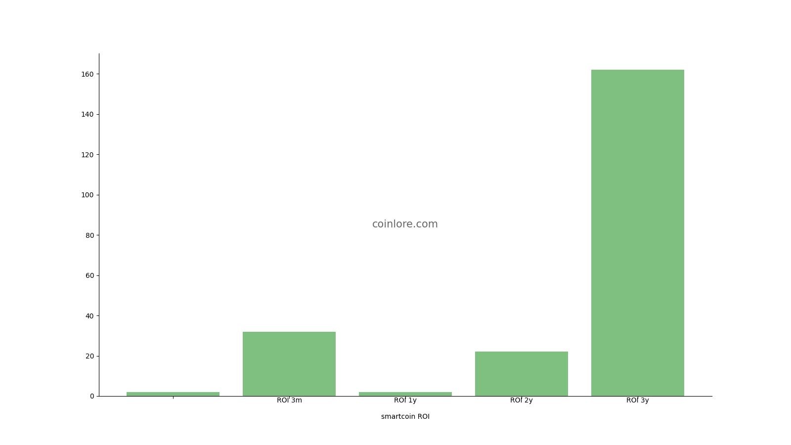 SMC ROI chart