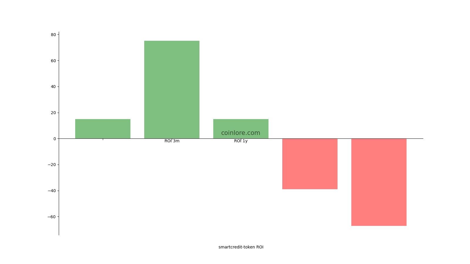 SMARTCREDIT ROI chart
