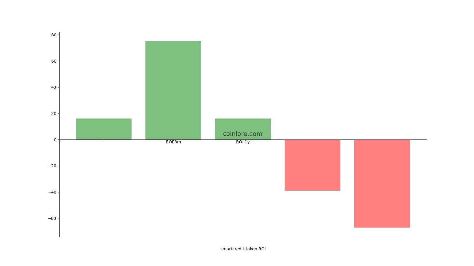 SMARTCREDIT ROI chart