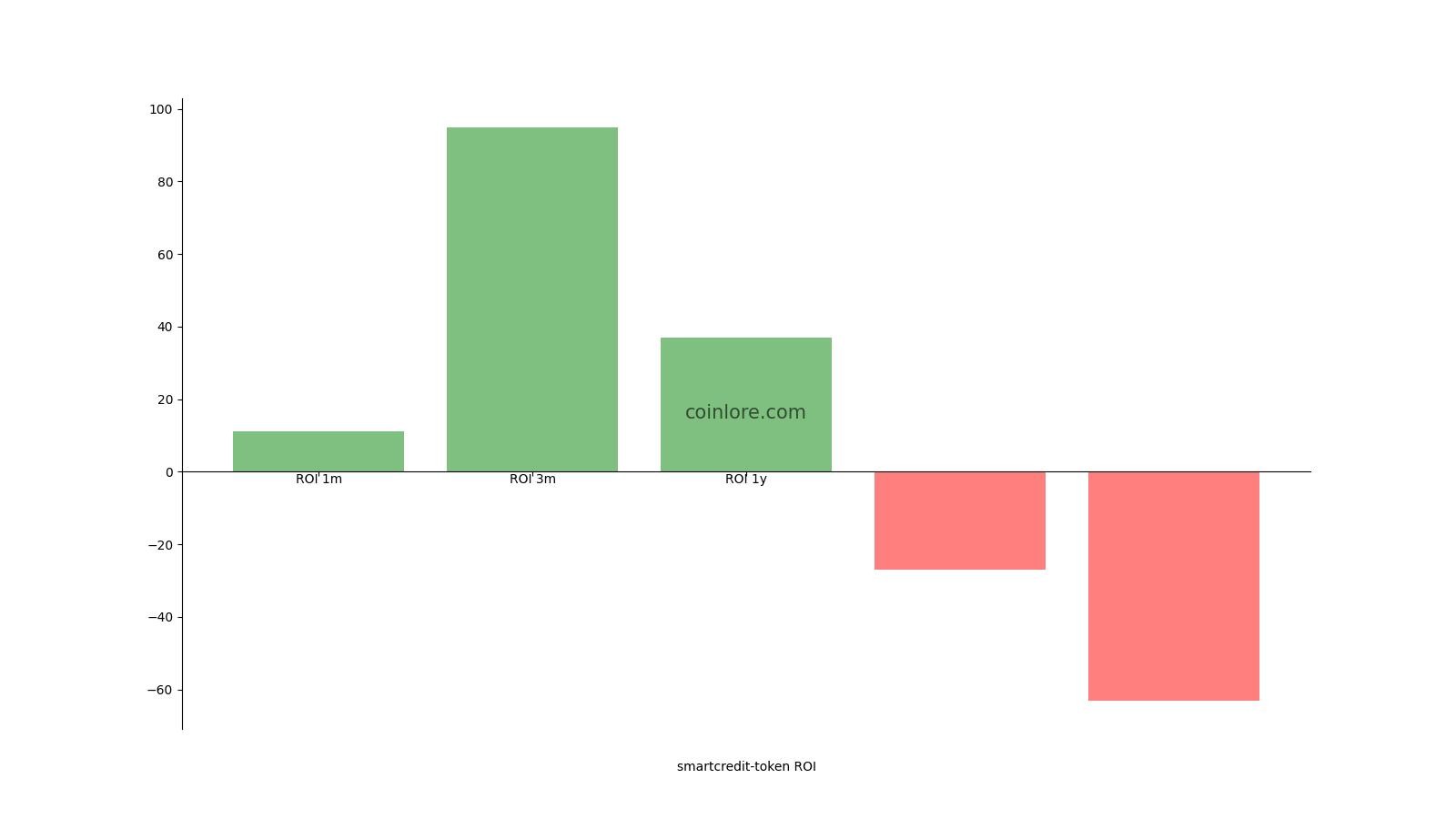 SMARTCREDIT ROI chart