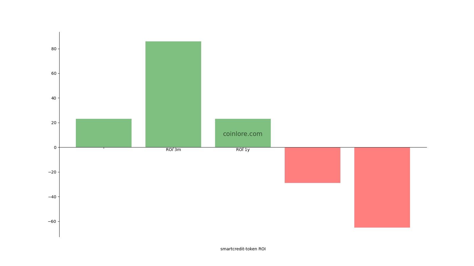 SMARTCREDIT ROI chart