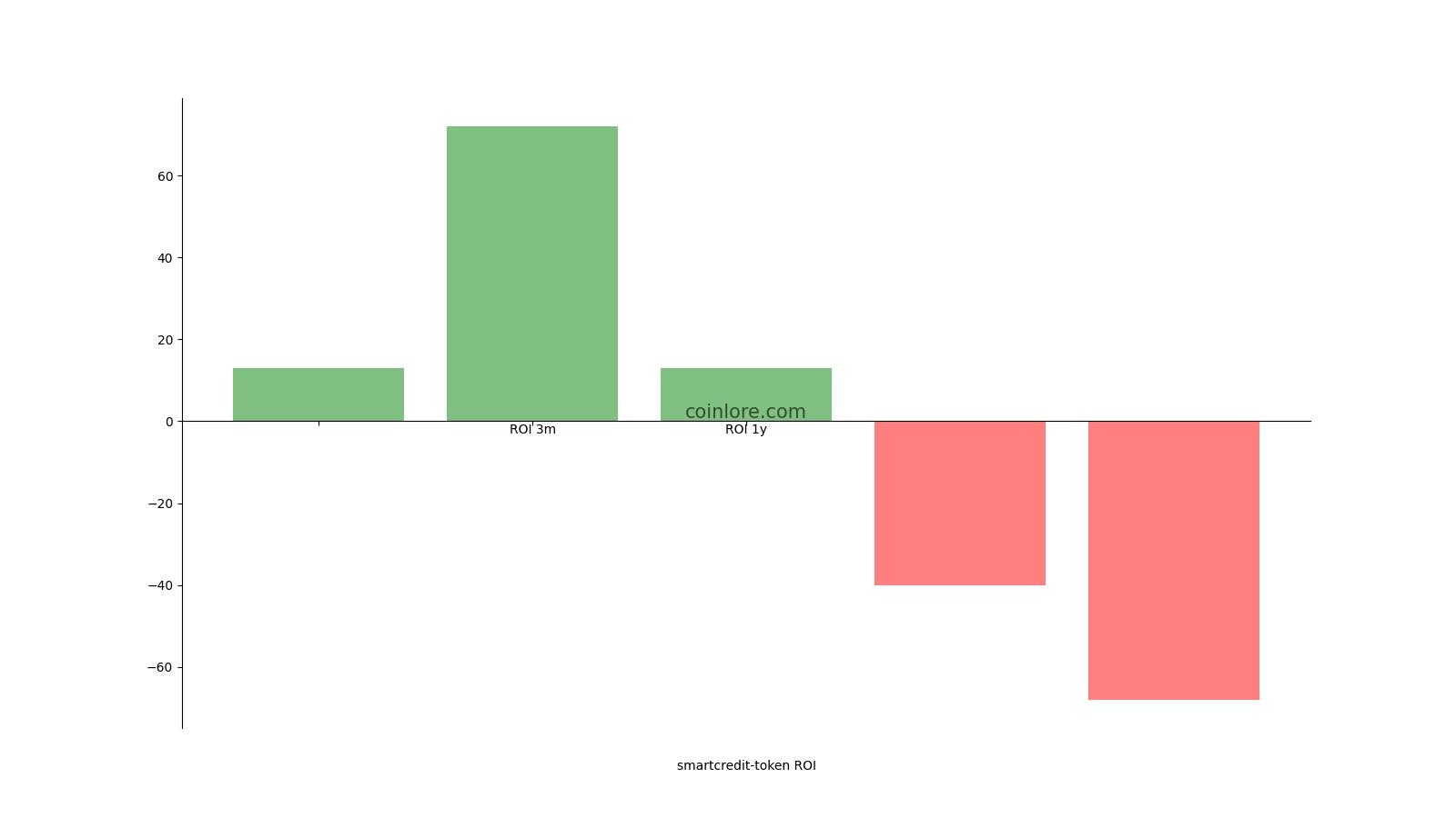 SMARTCREDIT ROI chart