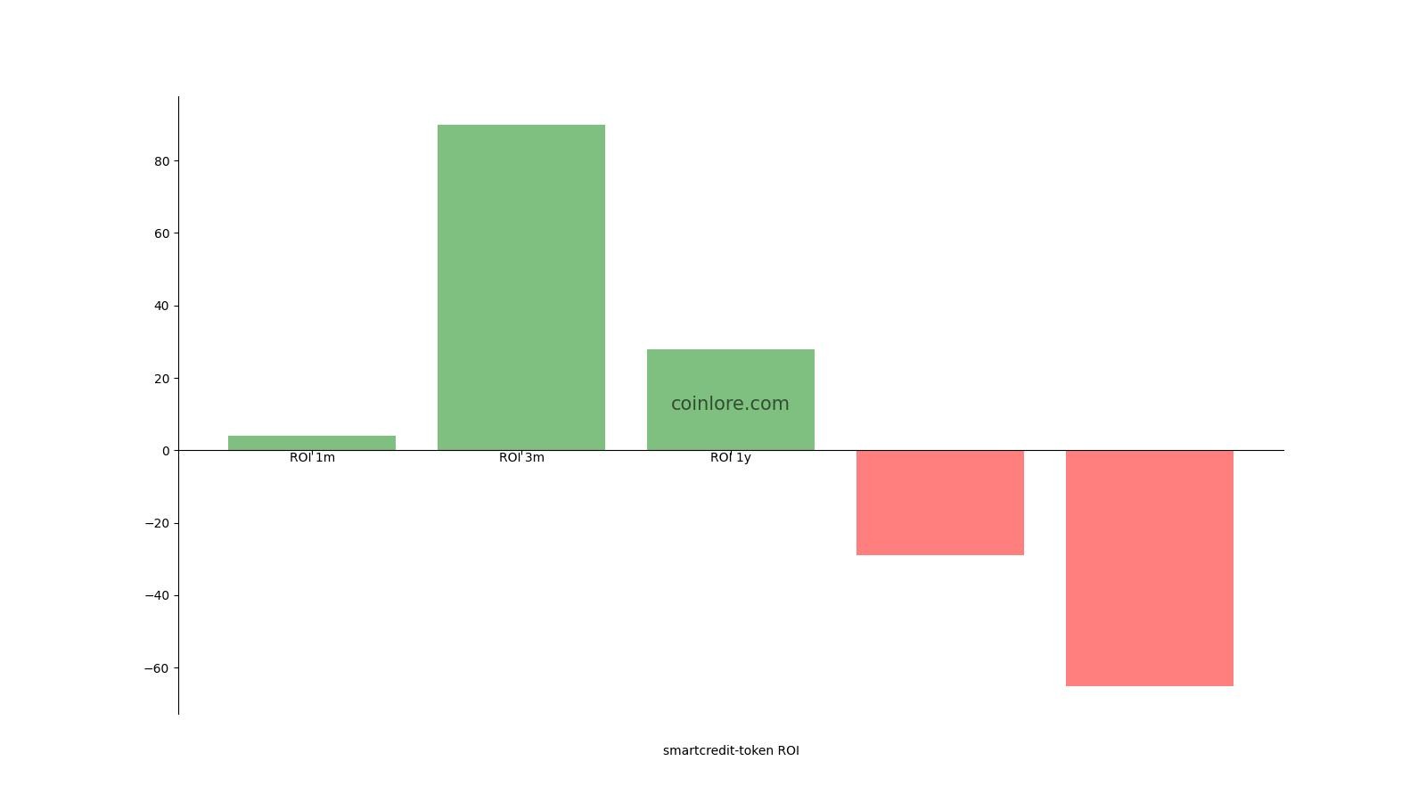 SMARTCREDIT ROI chart