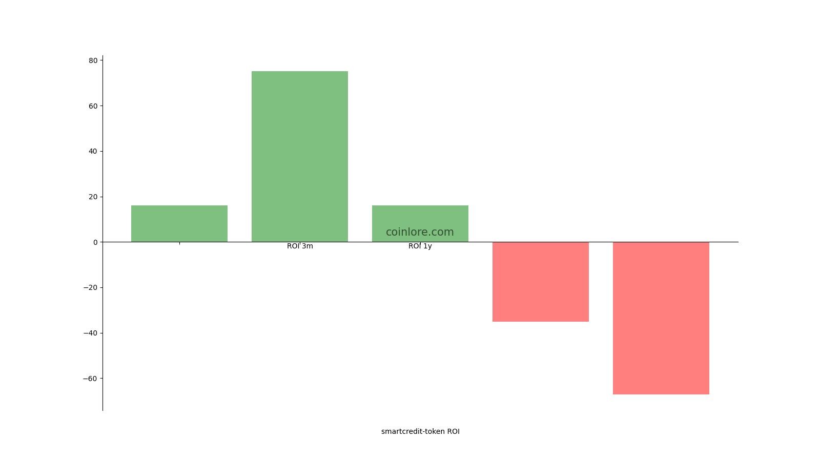 SMARTCREDIT ROI chart