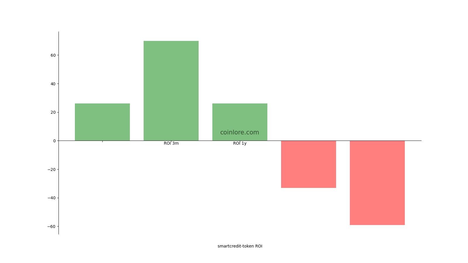 SMARTCREDIT ROI chart