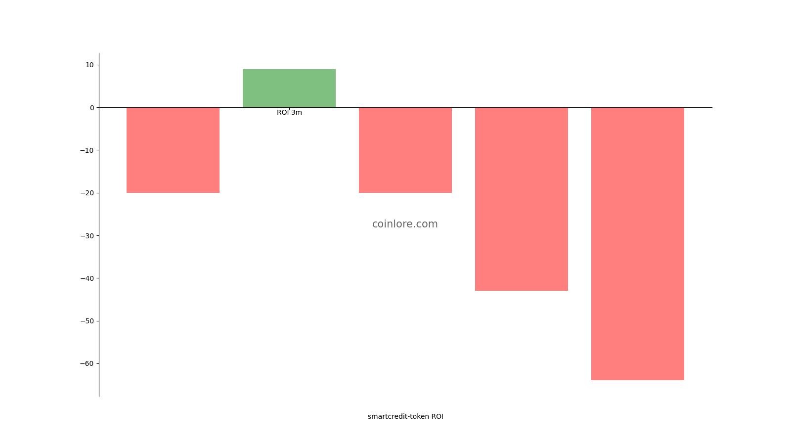 SMARTCREDIT ROI chart