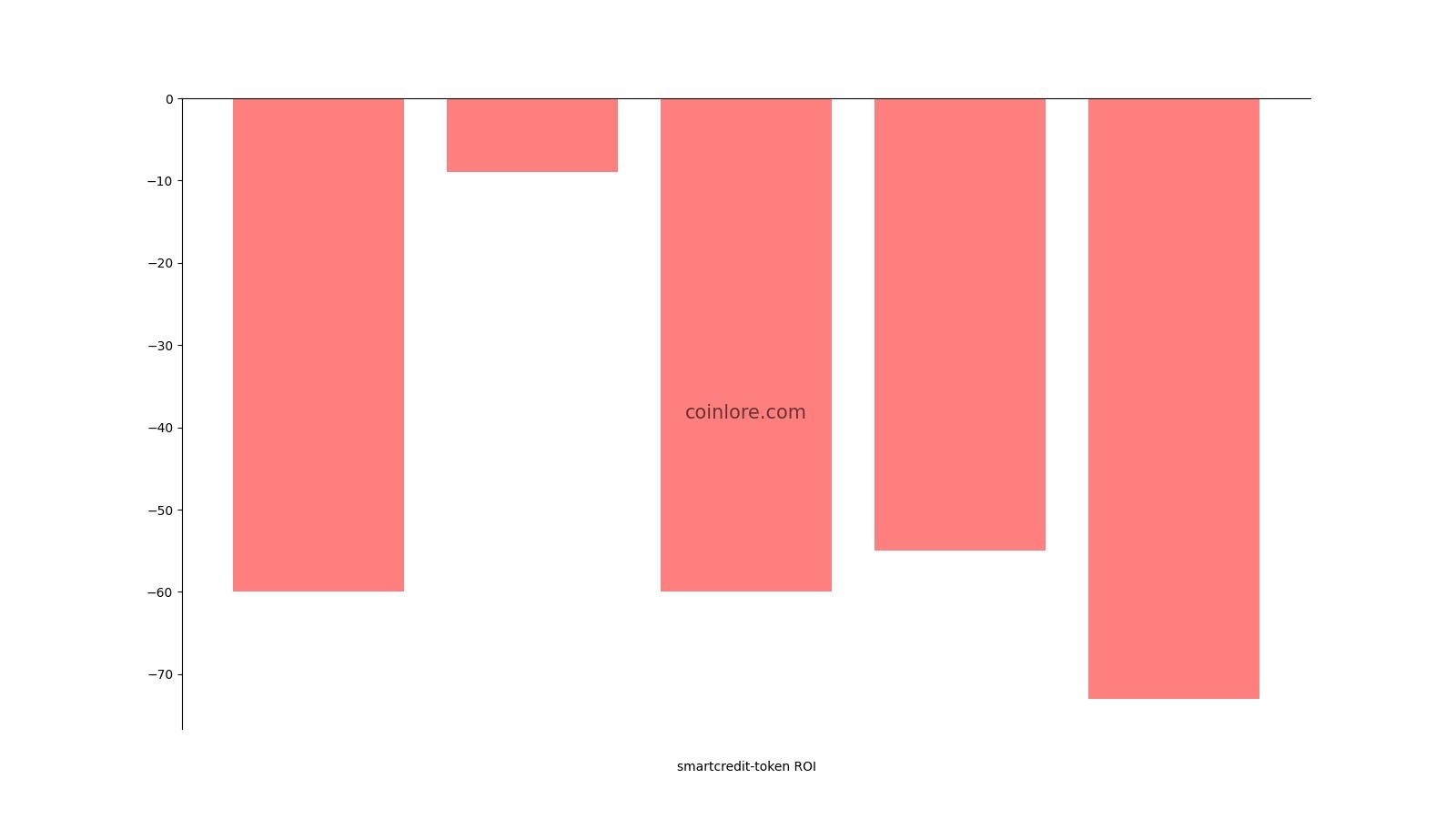 SMARTCREDIT ROI chart