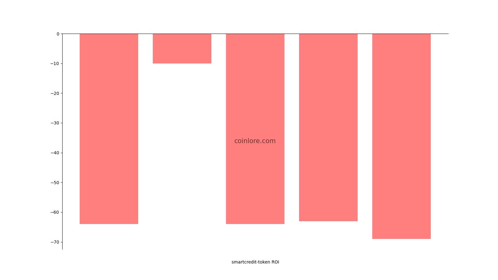 SMARTCREDIT ROI chart