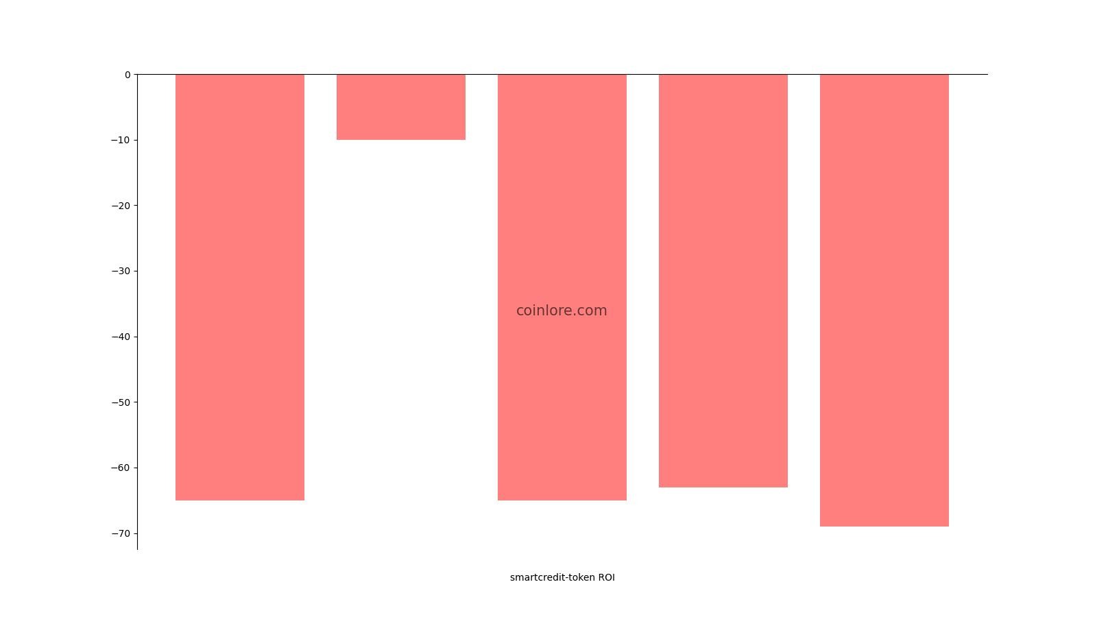 SMARTCREDIT ROI chart