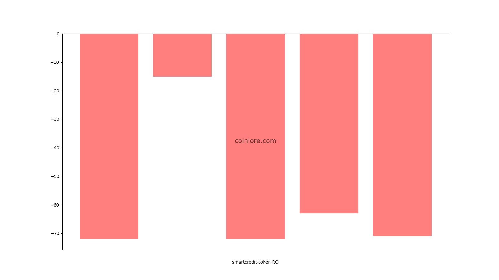 SMARTCREDIT ROI chart
