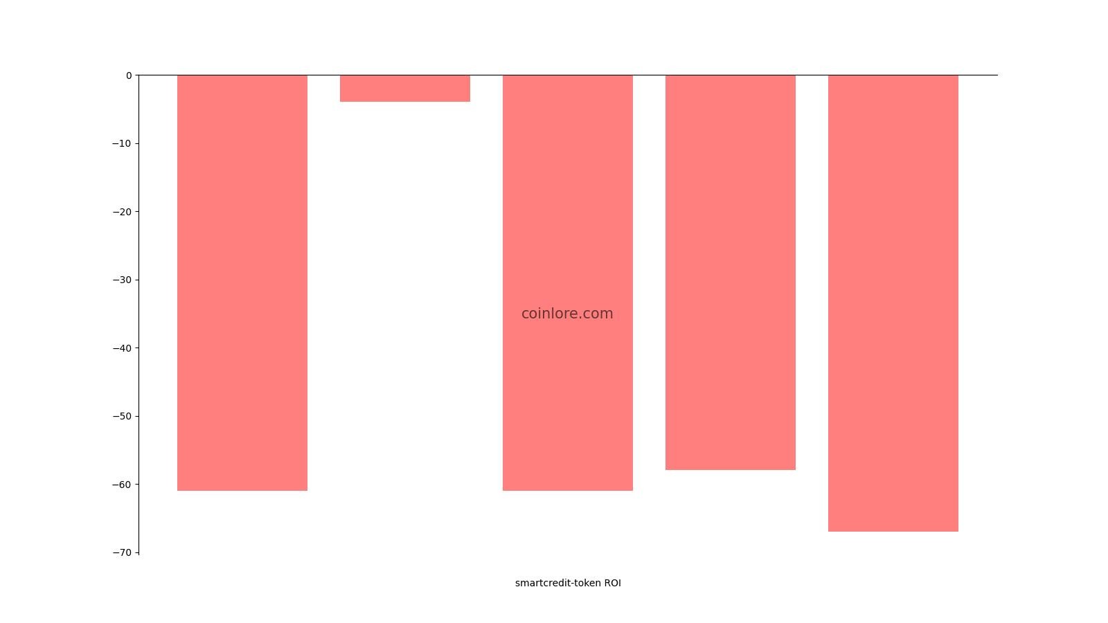SMARTCREDIT ROI chart