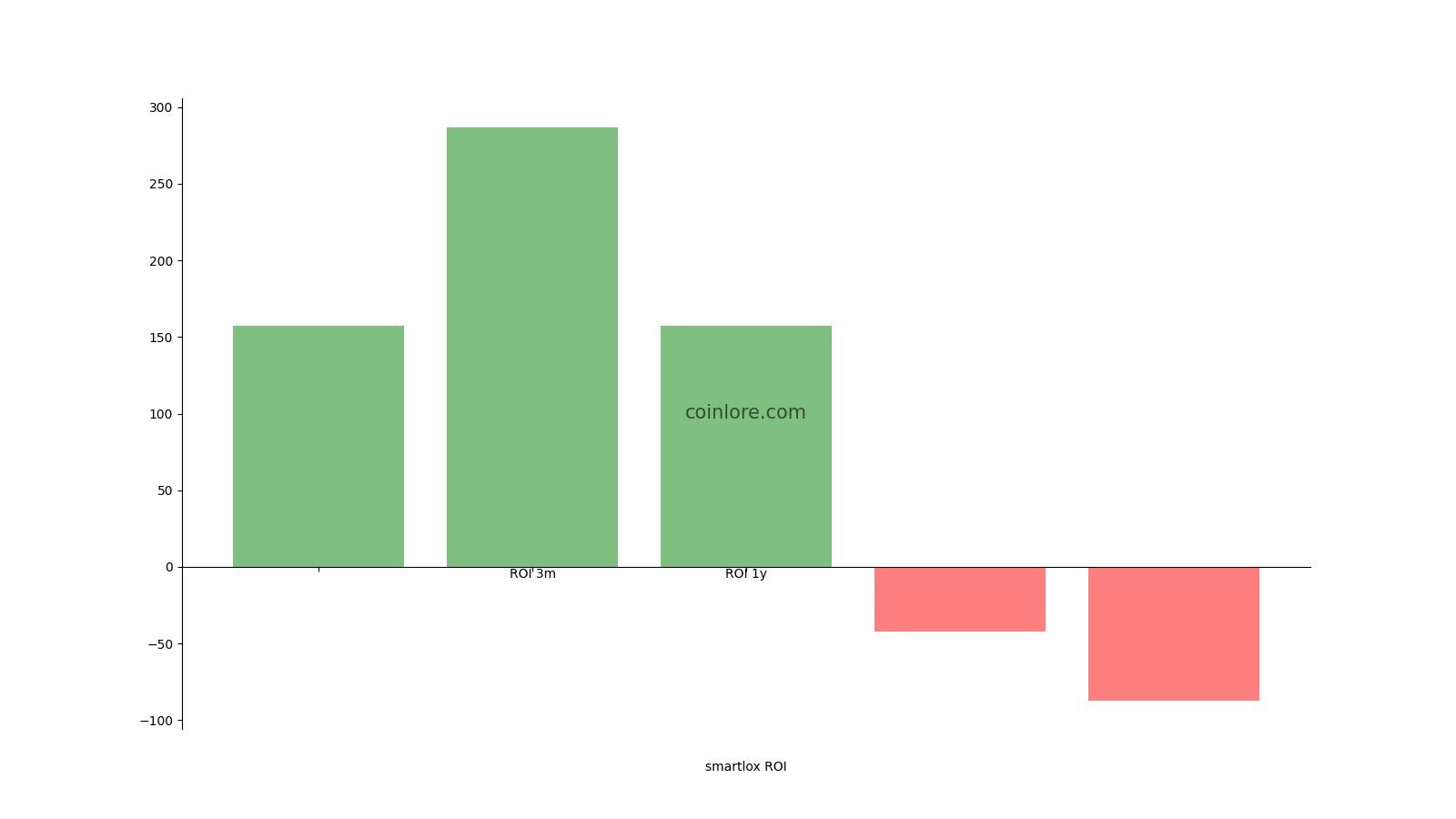 SMARTLOX ROI chart