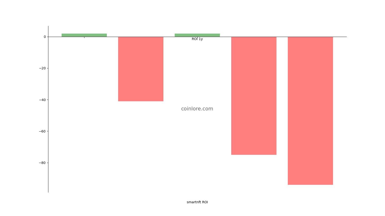 SMARTNFT ROI chart