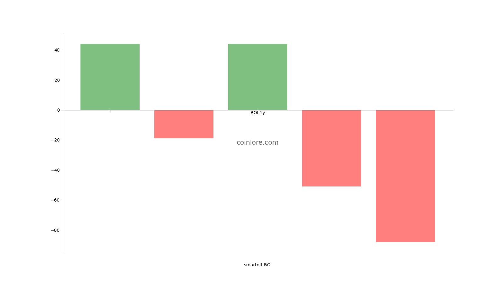 SMARTNFT ROI chart