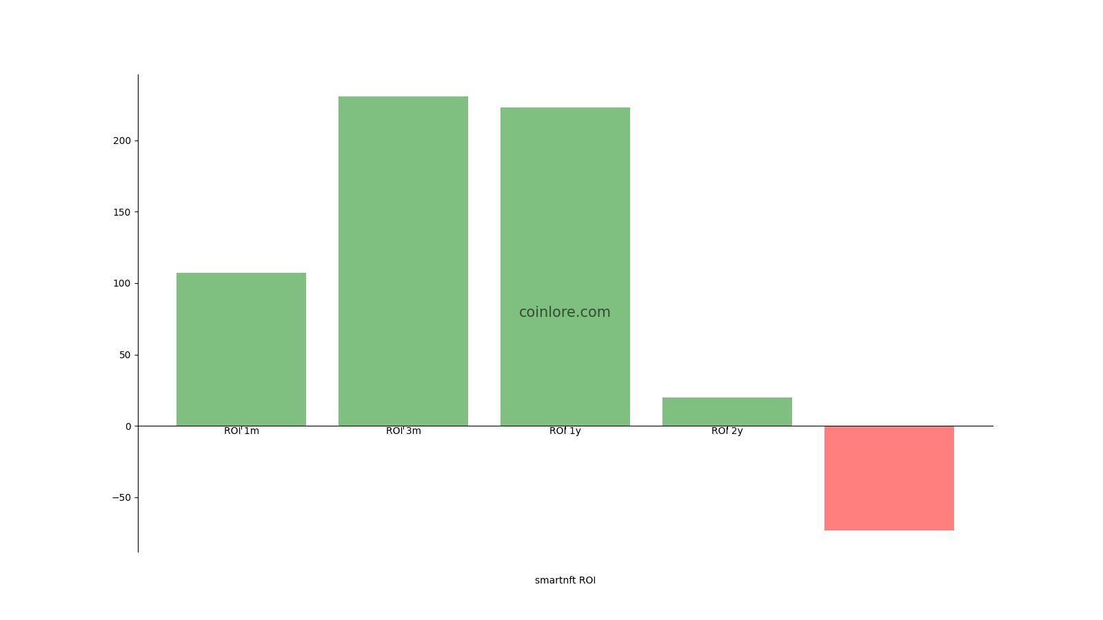 SMARTNFT ROI chart