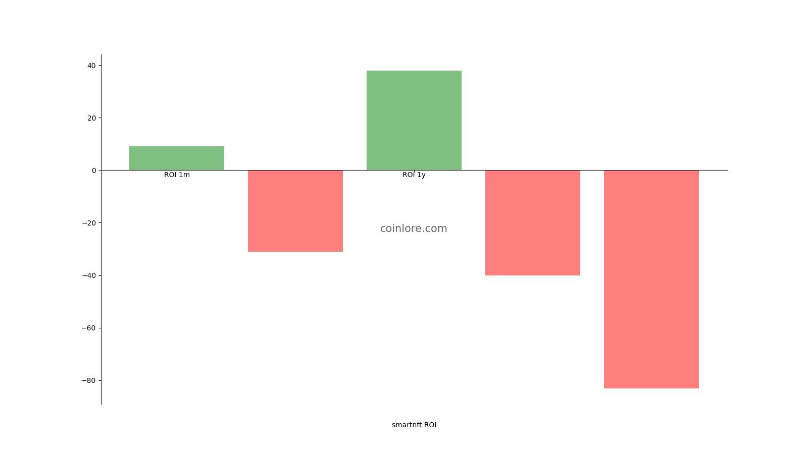 SMARTNFT ROI chart