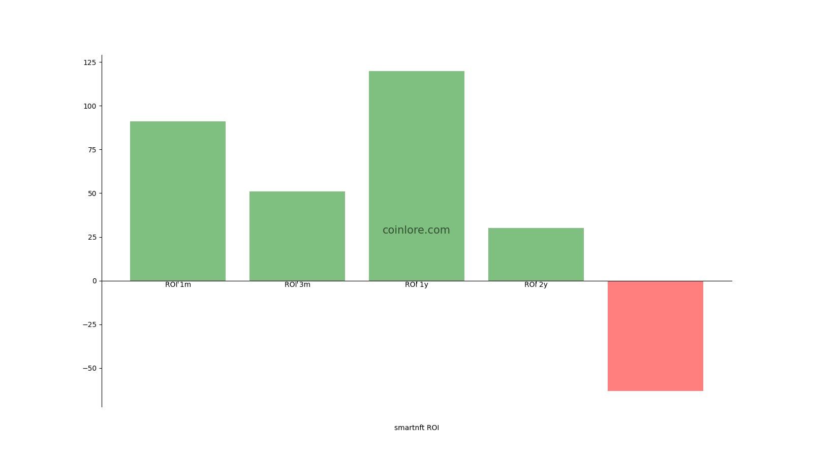 SMARTNFT ROI chart