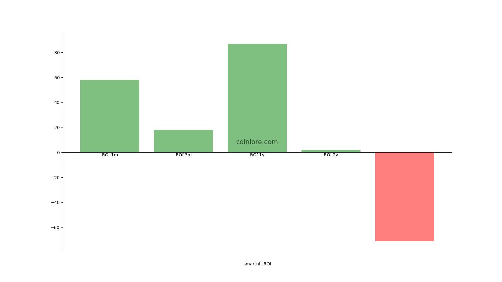 SMARTNFT ROI chart