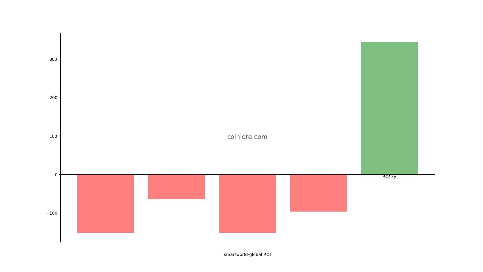 SWGT ROI chart