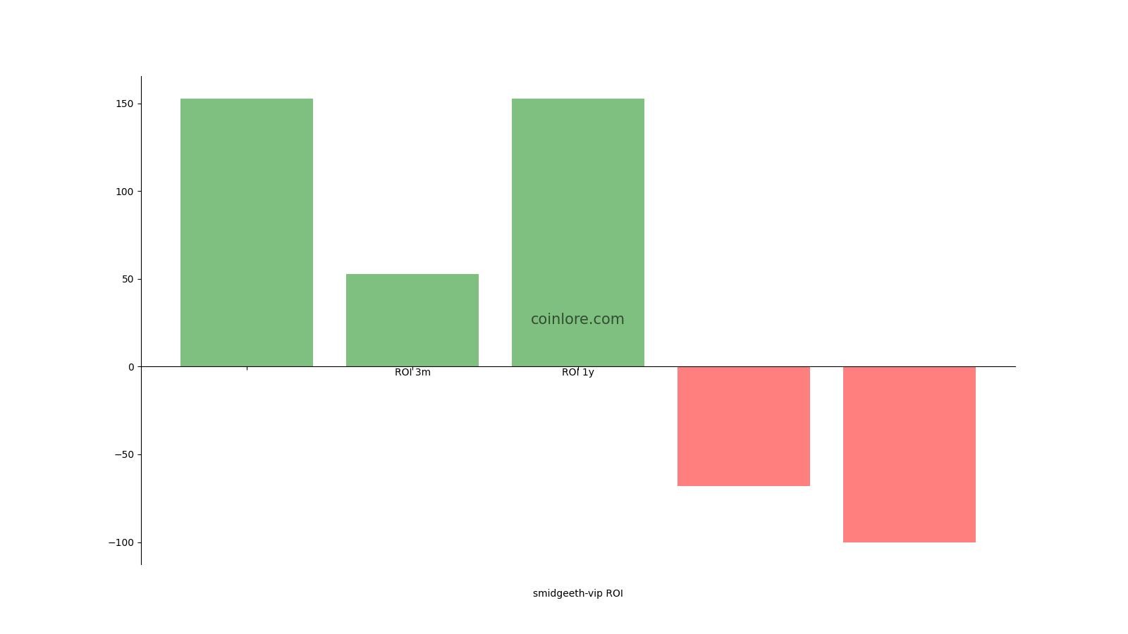 SMIDGE ROI chart