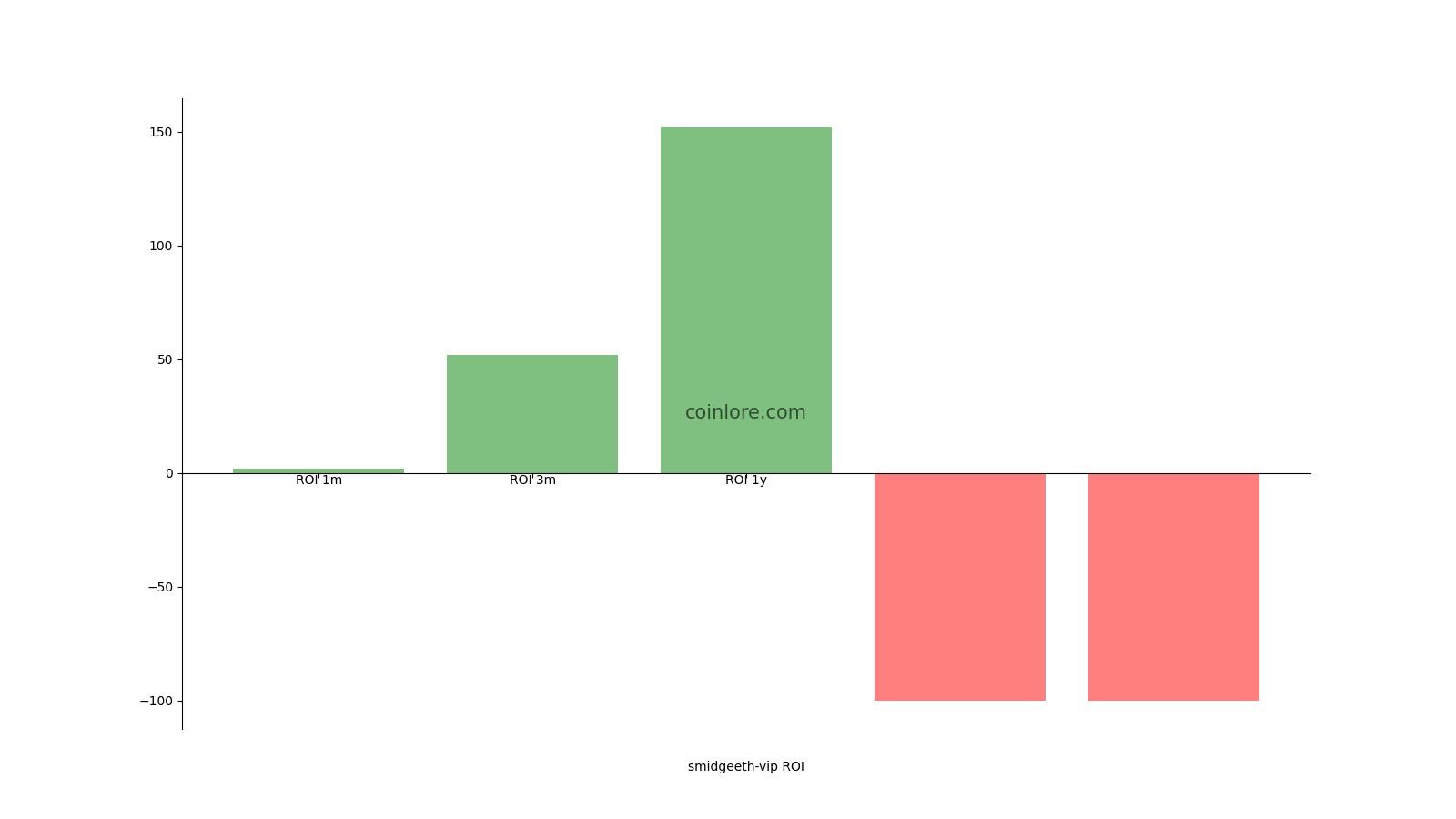 SMIDGE ROI chart