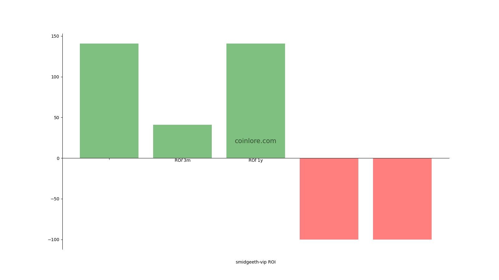 SMIDGE ROI chart