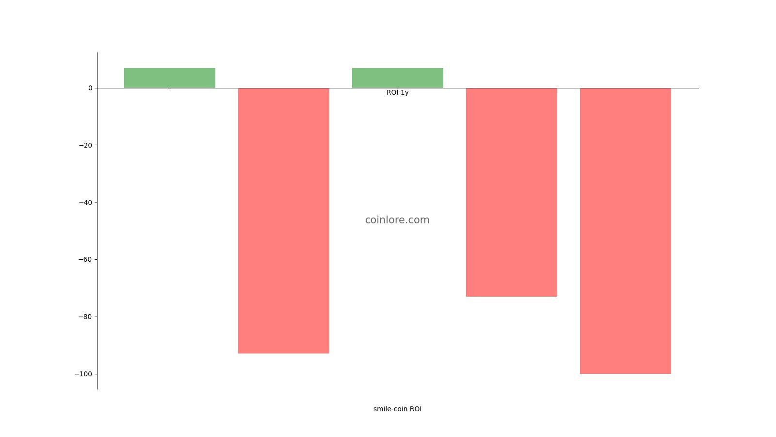 SMILE ROI chart