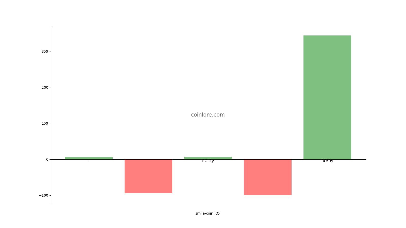 SMILE ROI chart