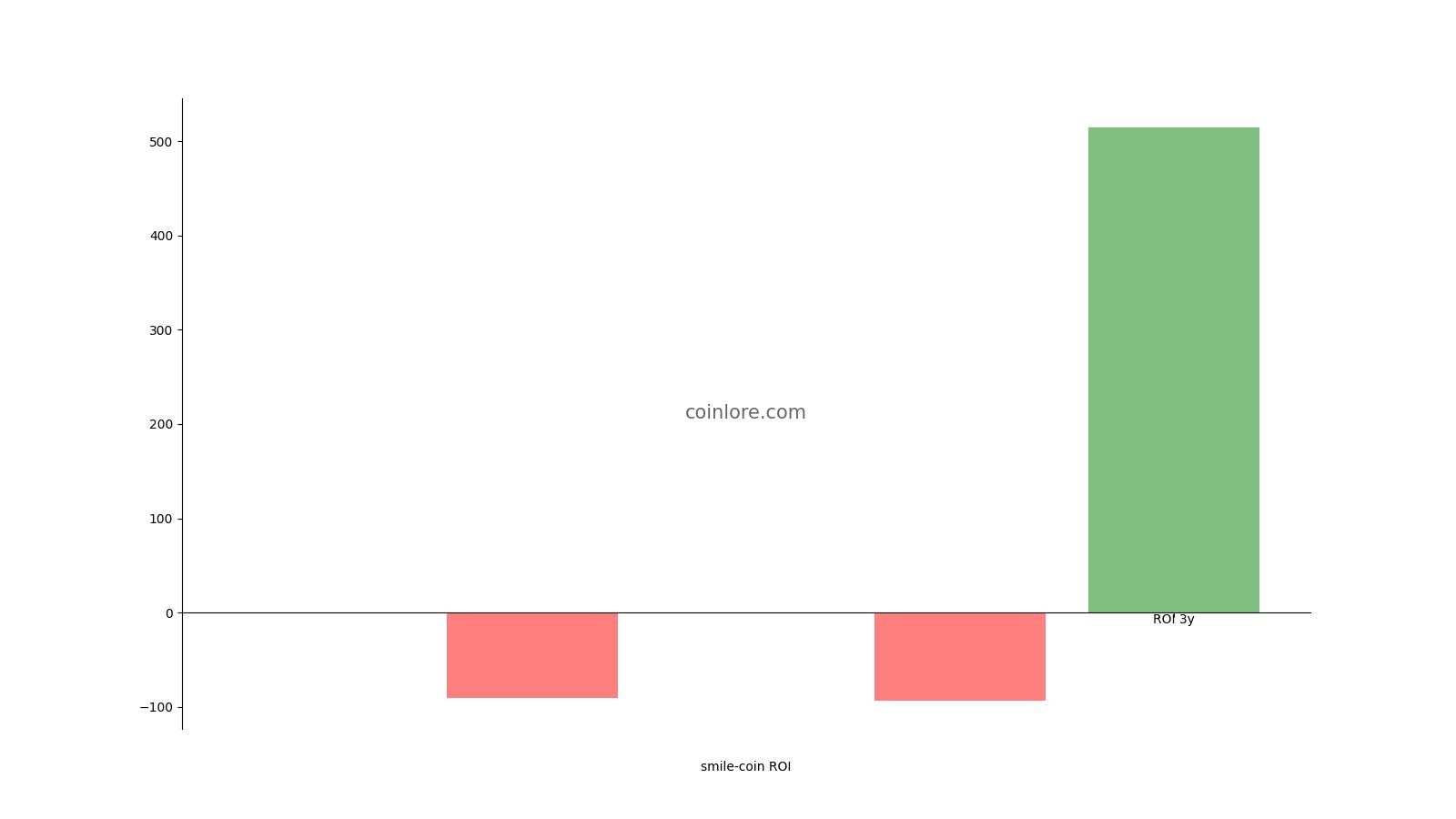 SMILE ROI chart