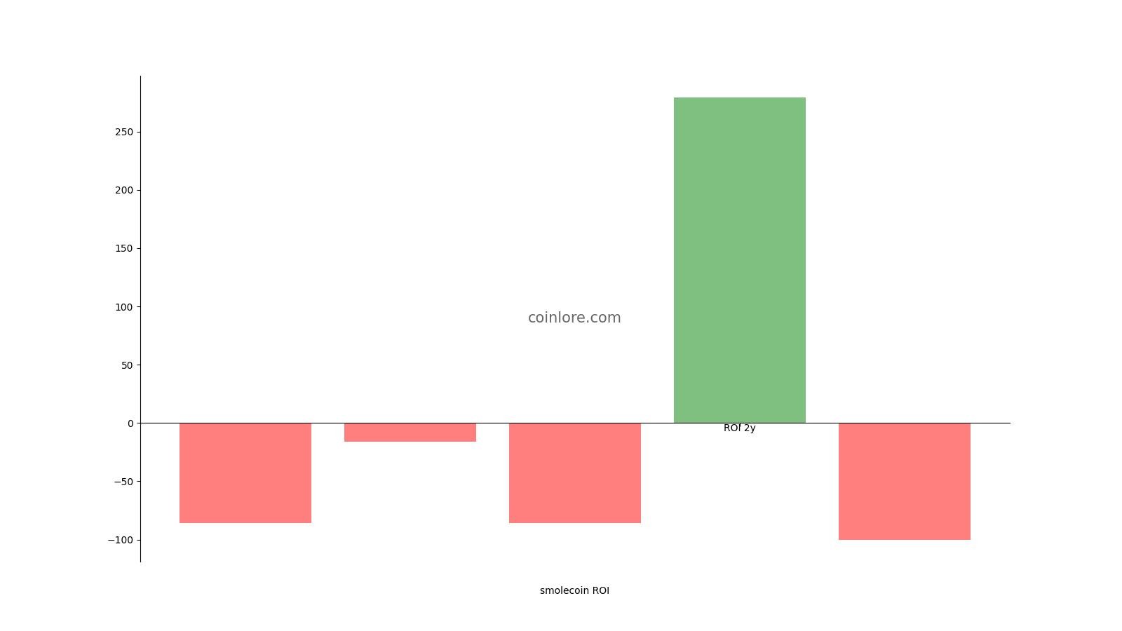 SMOLE ROI chart