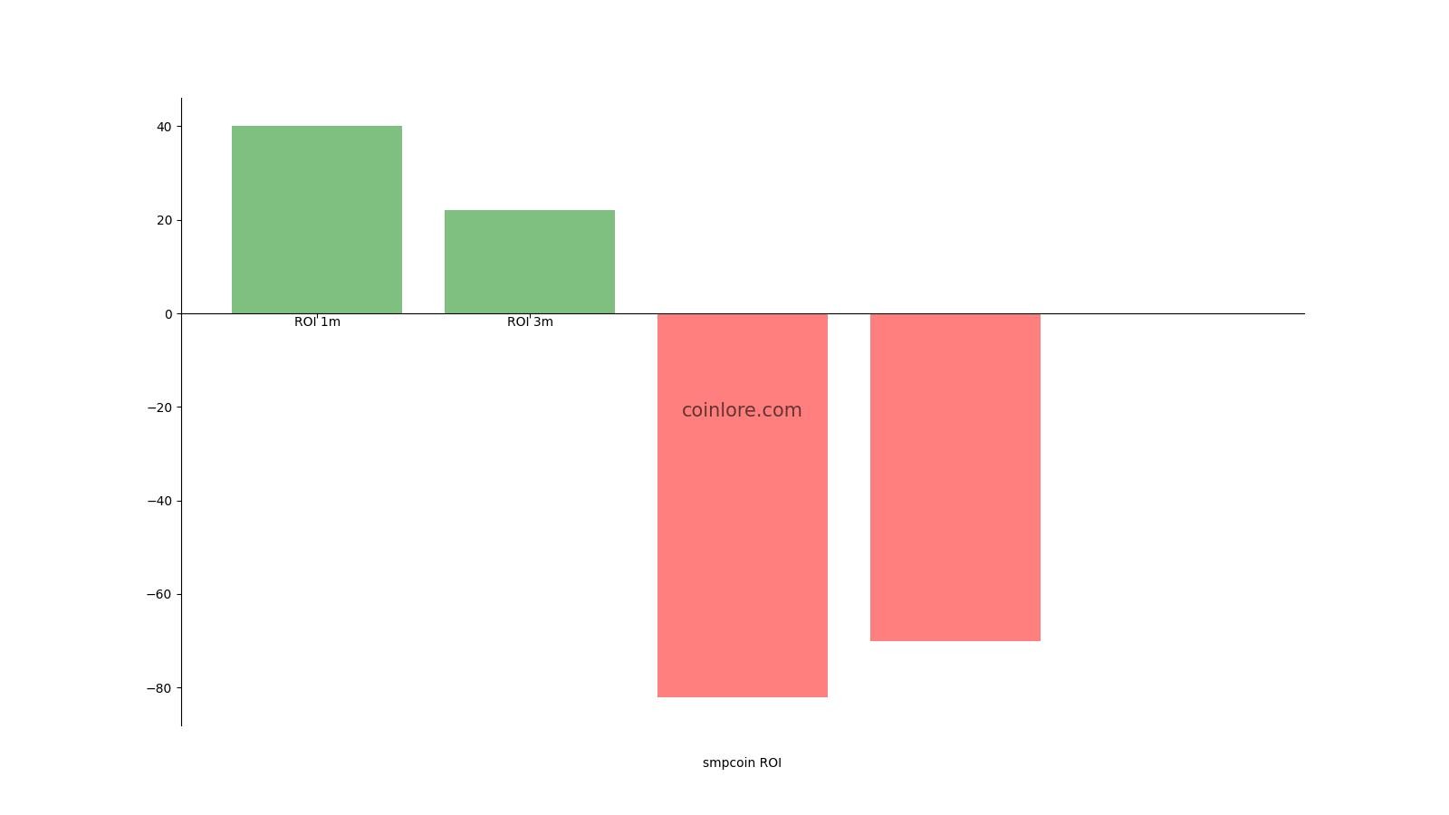SMPC ROI chart