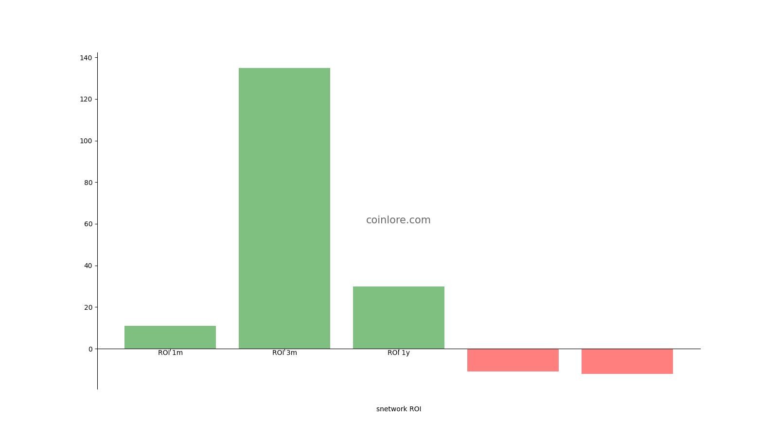 SNET ROI chart