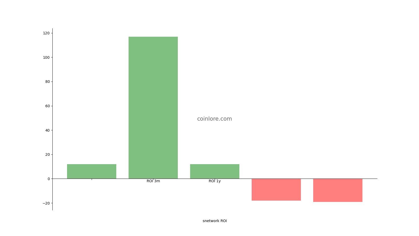 SNET ROI chart