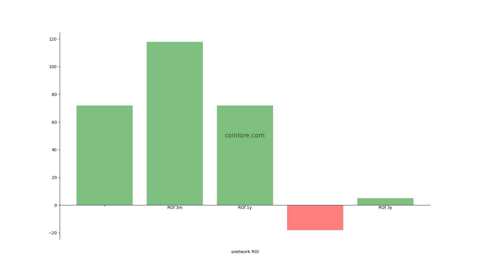 SNET ROI chart