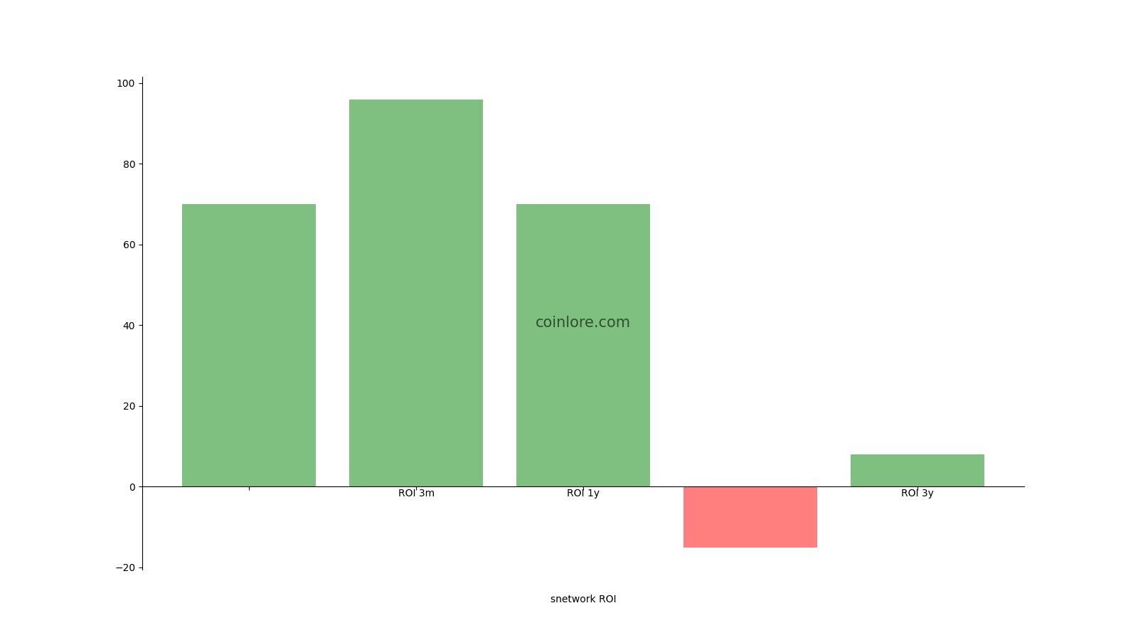 SNET ROI chart