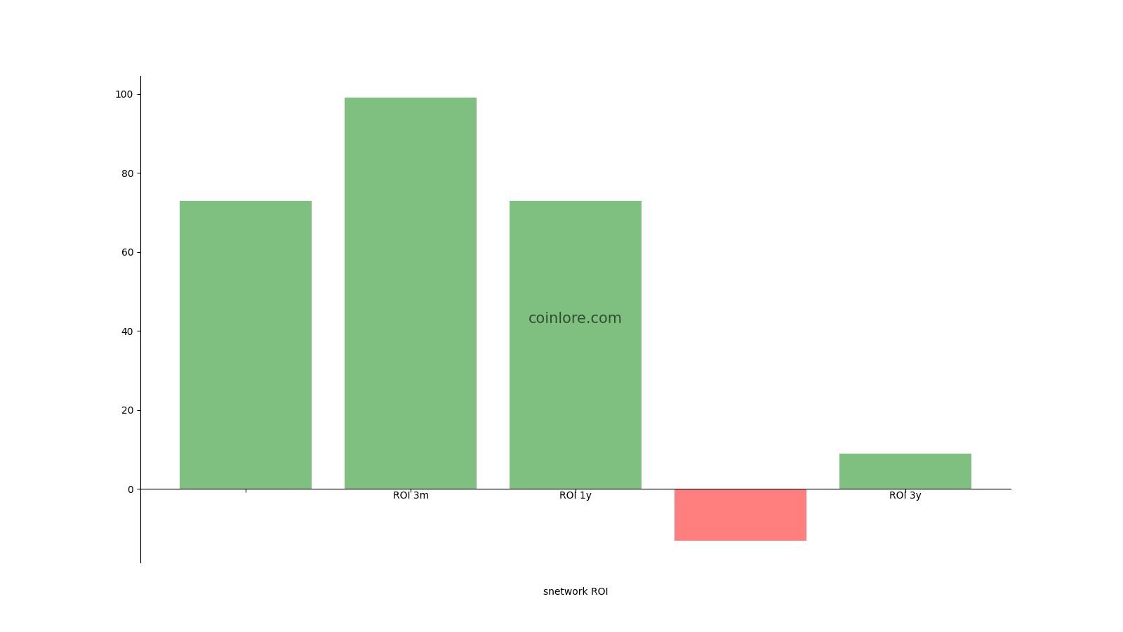 SNET ROI chart