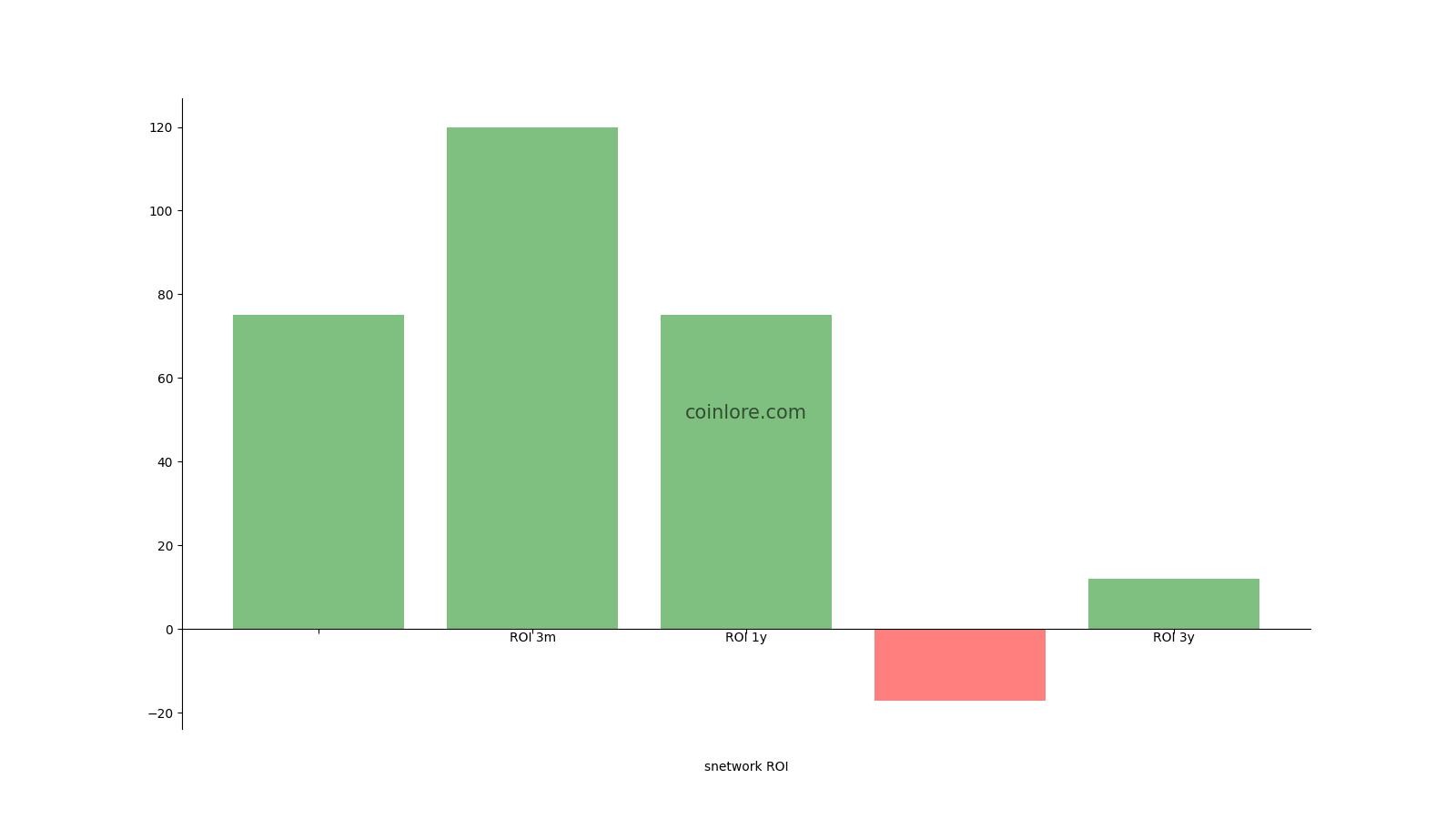 SNET ROI chart