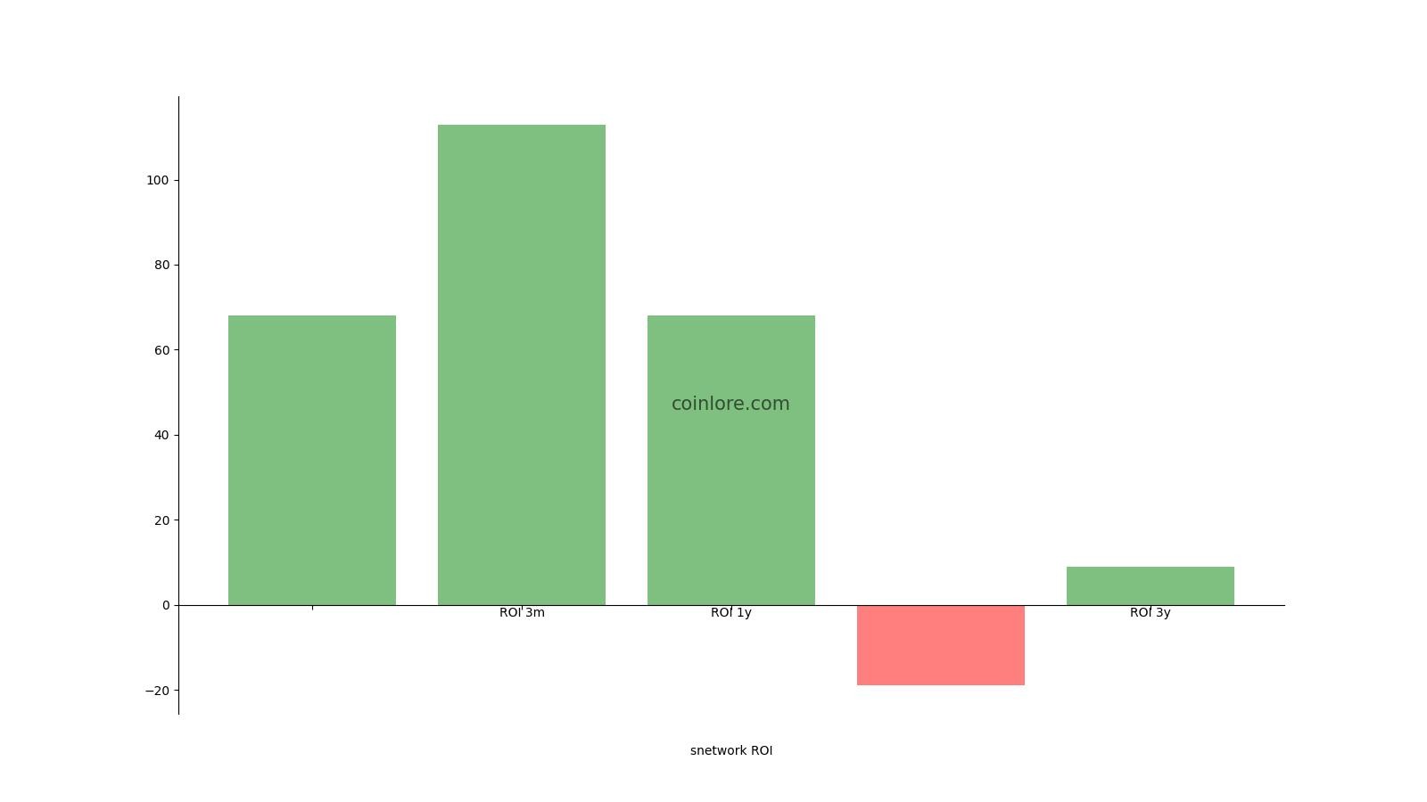 SNET ROI chart