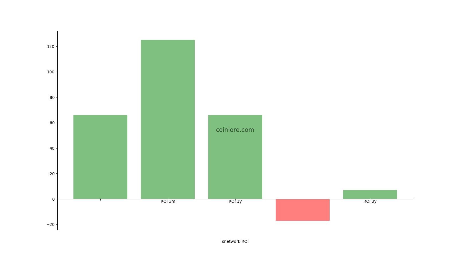 SNET ROI chart
