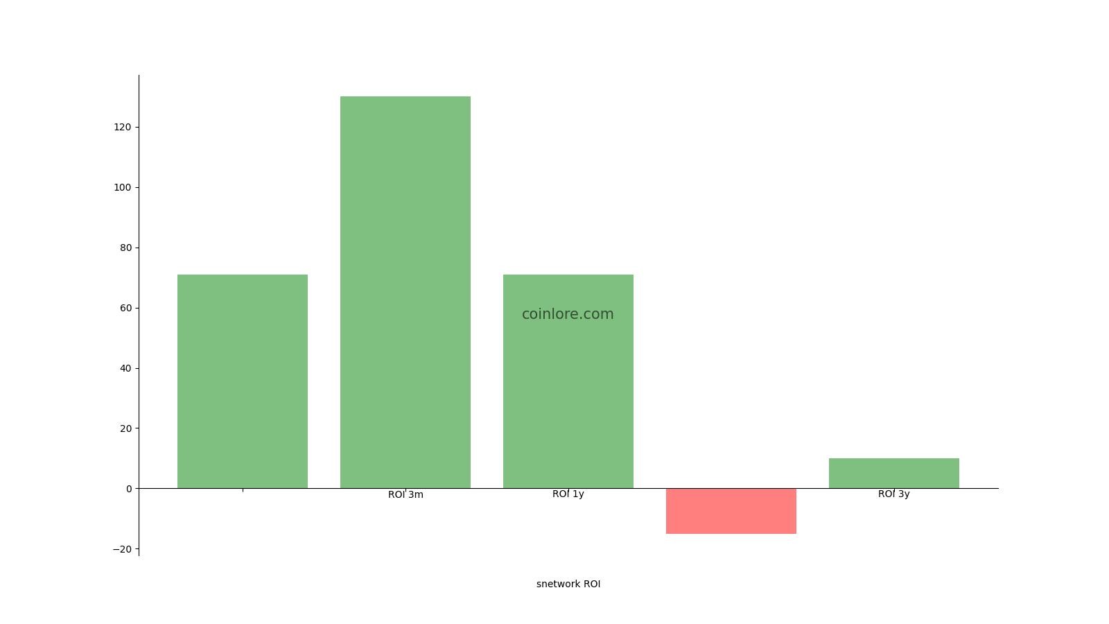 SNET ROI chart