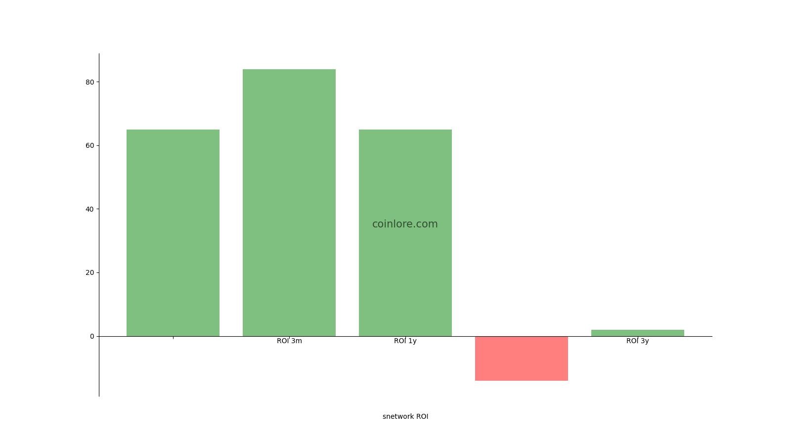SNET ROI chart