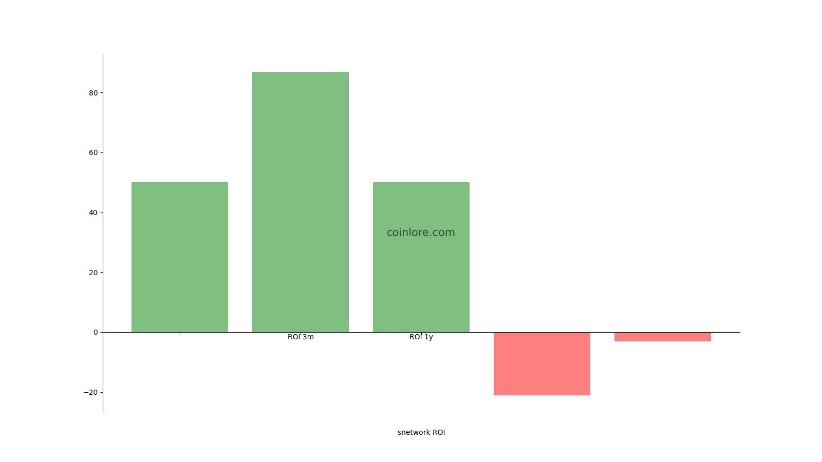 SNET ROI chart