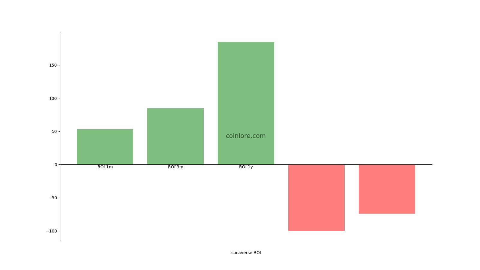 SOCA ROI chart