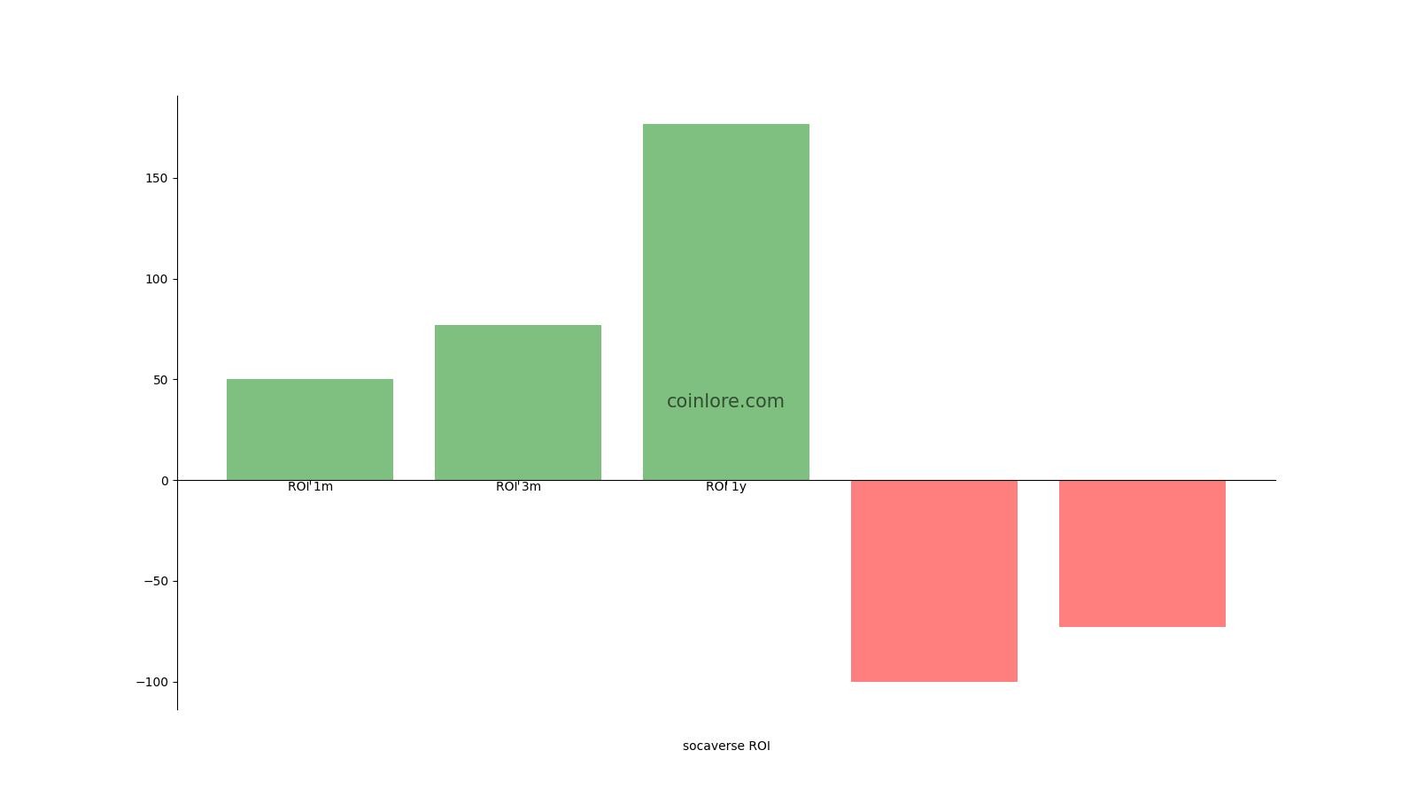 SOCA ROI chart