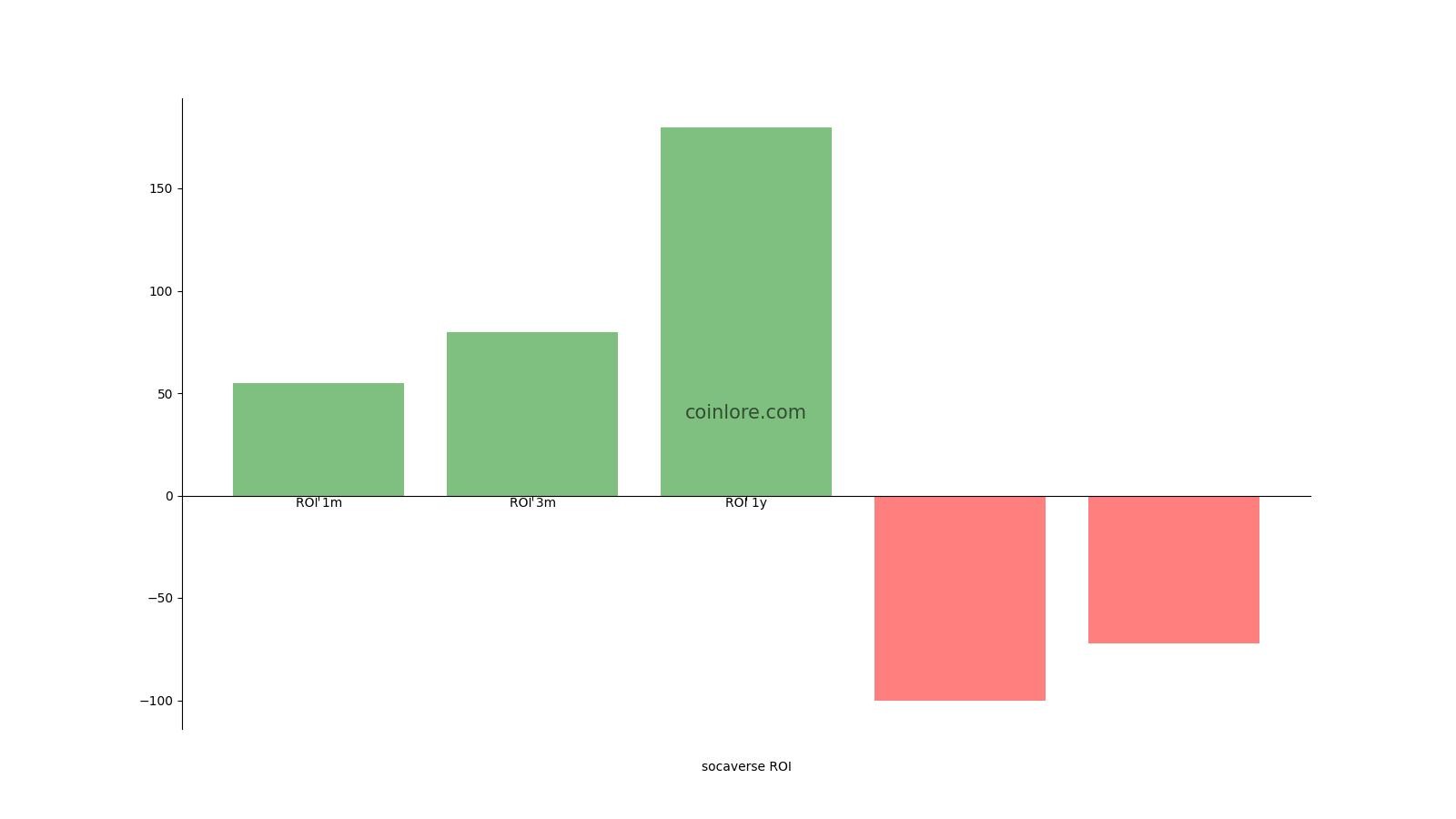 SOCA ROI chart