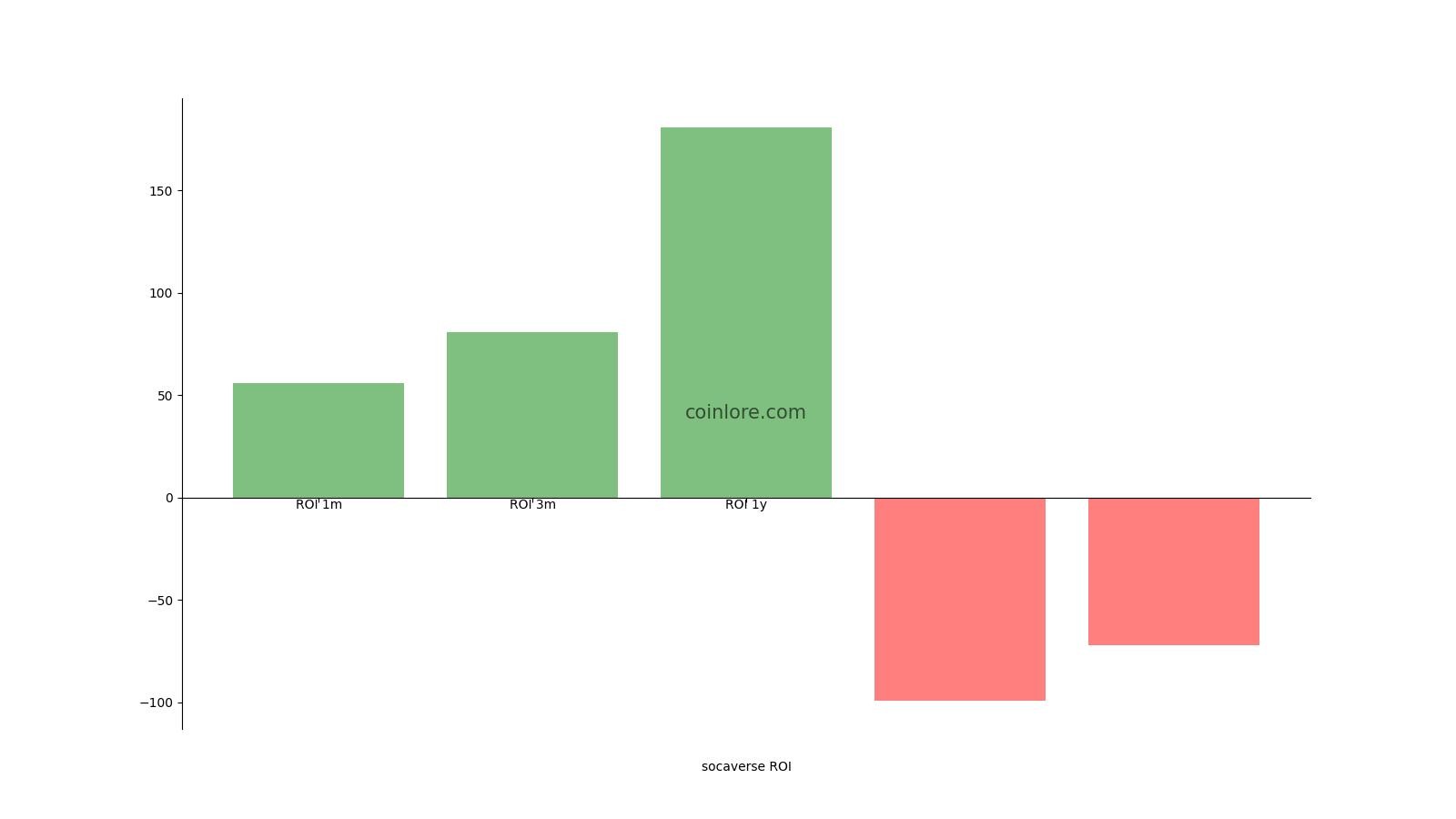 SOCA ROI chart