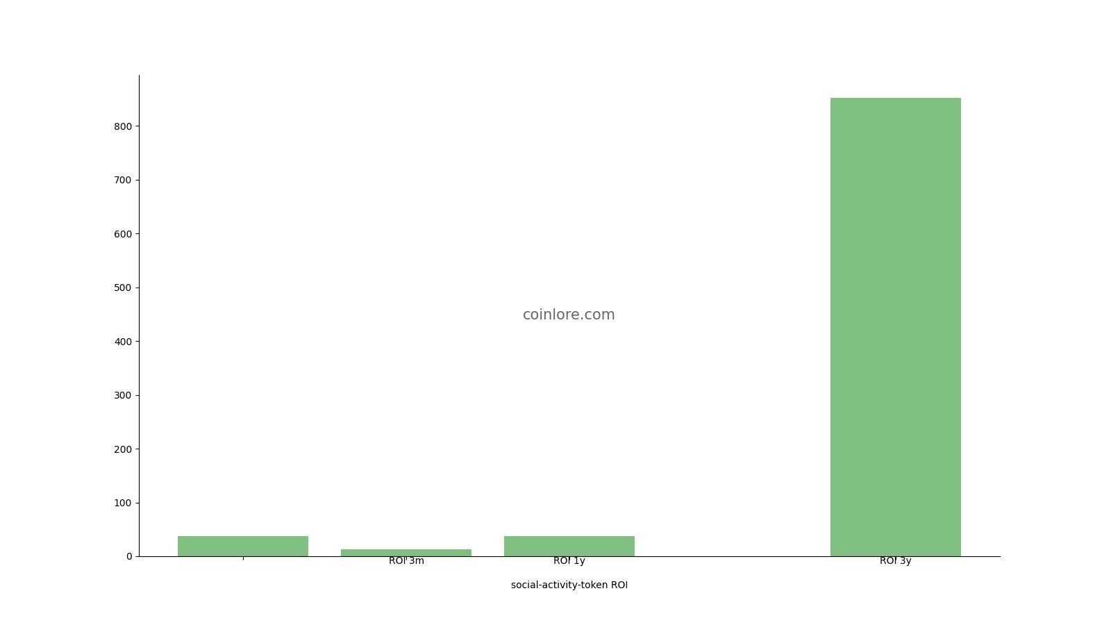 SAT ROI chart