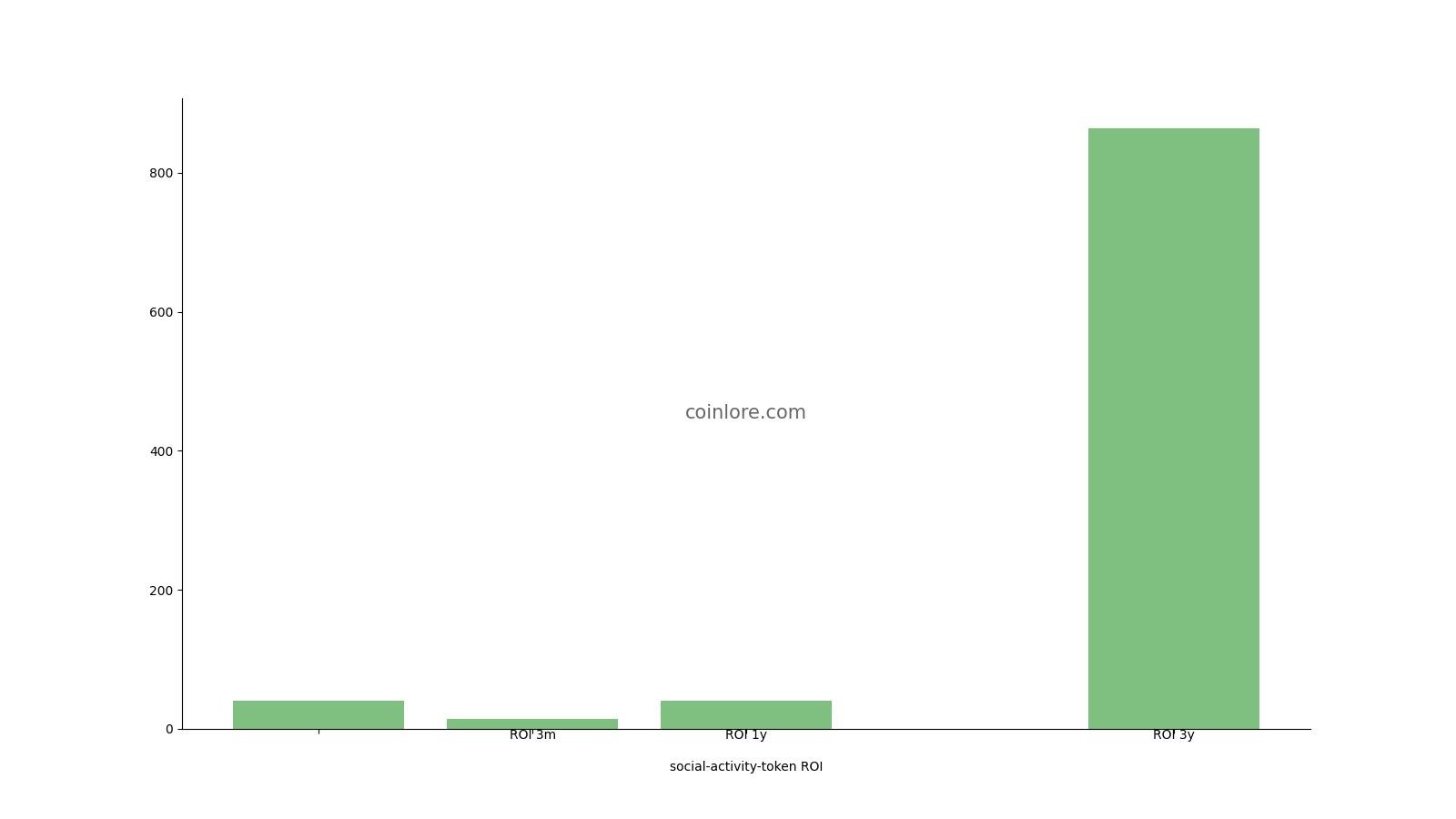 SAT ROI chart