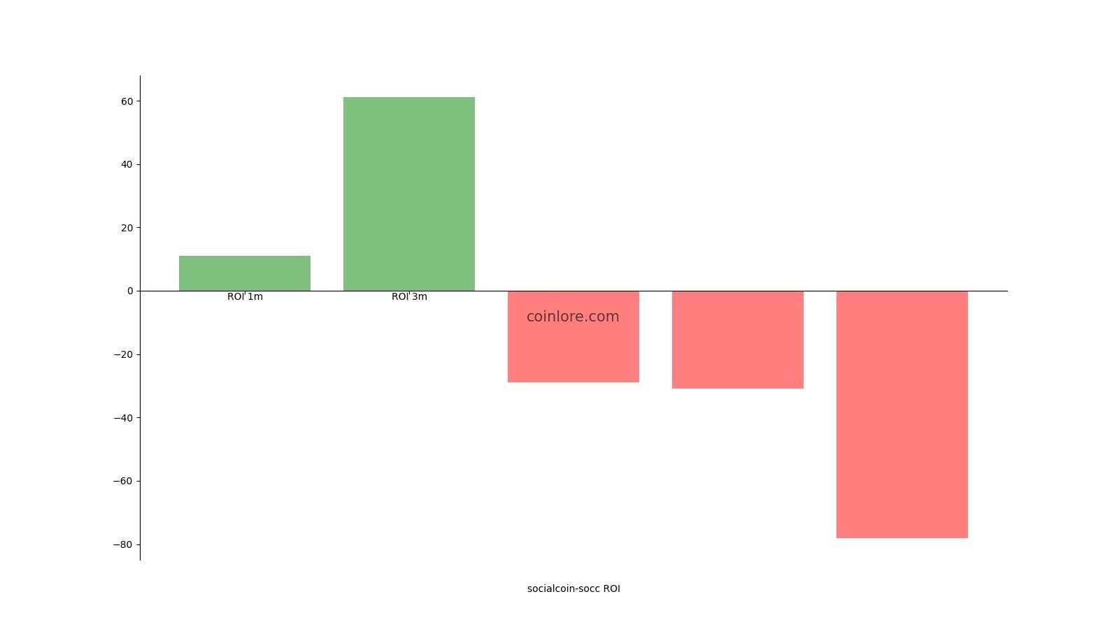 SOCC ROI chart