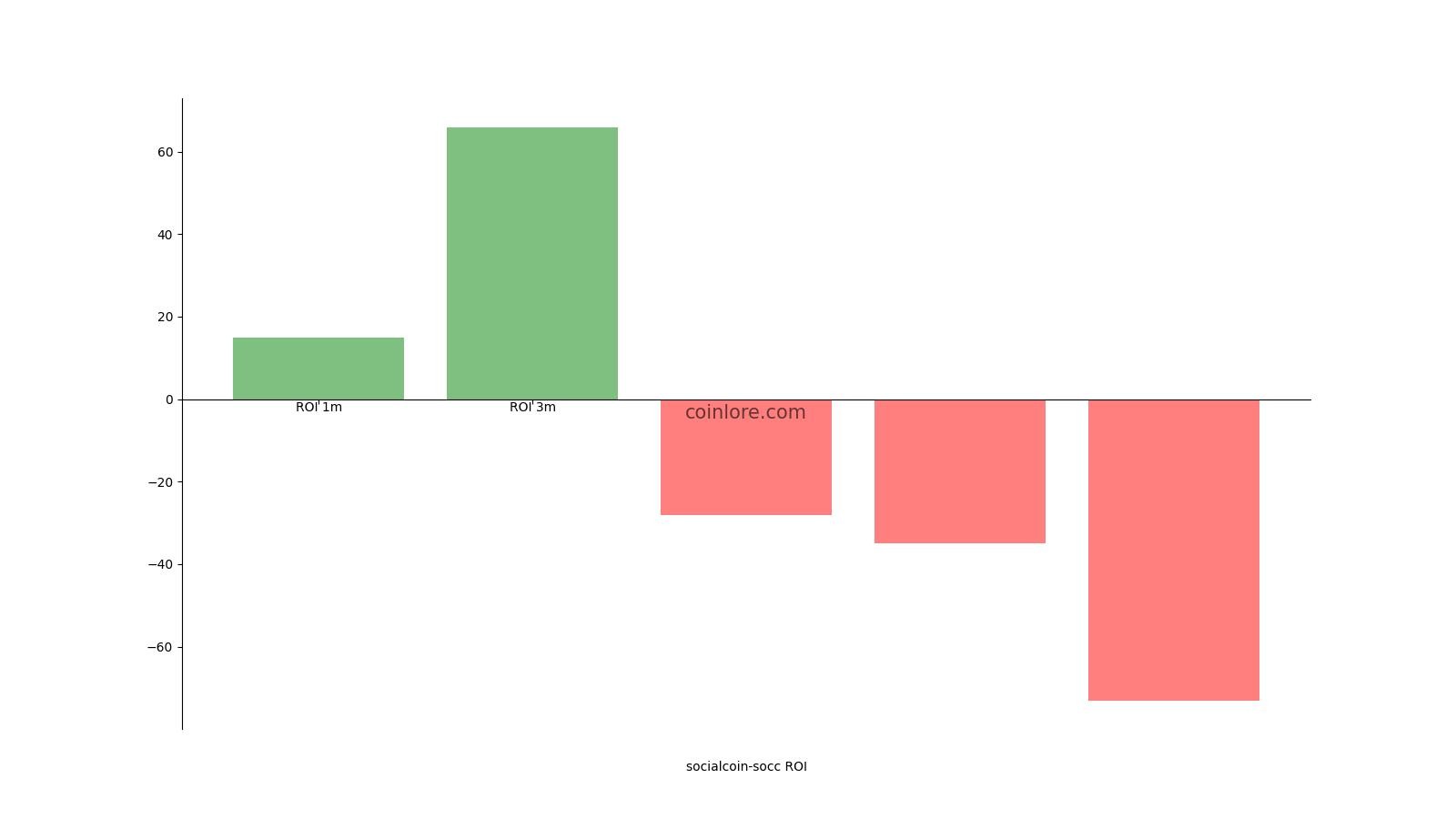 SOCC ROI chart